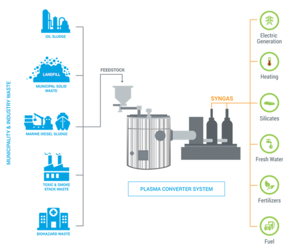 Waste to Energy - Energy And Water Development Corp