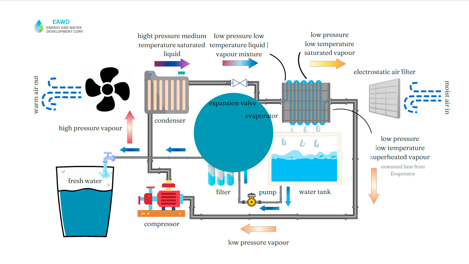 Water - Energy And Water Development Corp